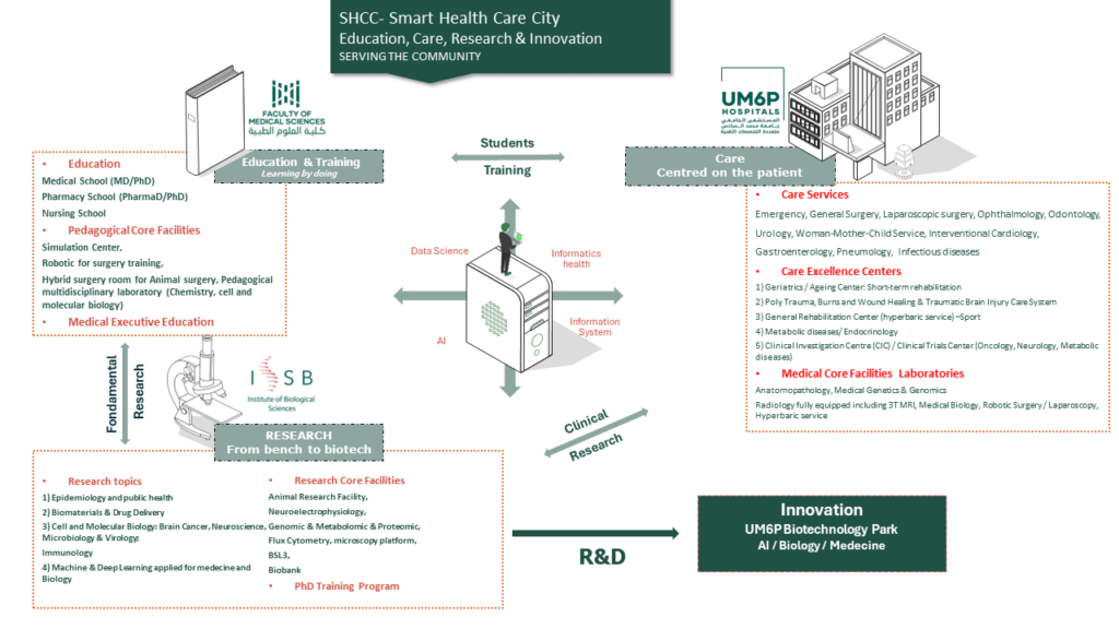 Smart Healthcare City - UM6P - SHCC